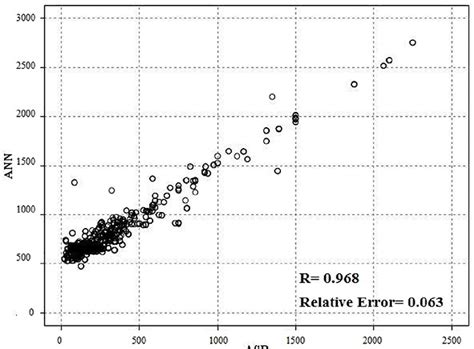 Regression Between Actual Asr And Artificial Neural Networks Ann Download Scientific Diagram