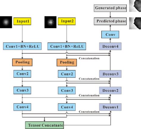 Network Structure Of The Cnn Model Based On A Combination Of Resnet And