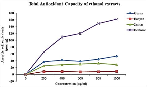 Total Antioxidant Capacity Of The Ethanol Extracts Of The Selected