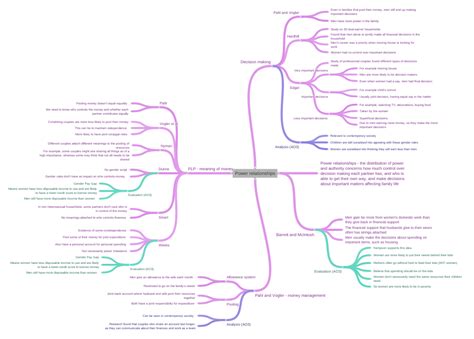 Power Relationships Coggle Diagram