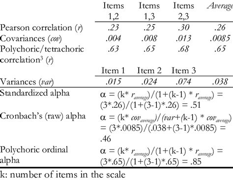 Polychoric And Pearson Correlationscovariances And Alphas For The