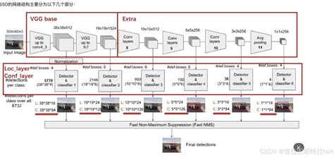 计算机视觉之ssd目标检测ssd Anchor Csdn博客