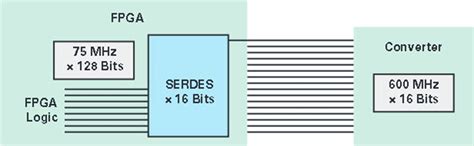 Fpga與adc數位資料輸出的介面 電子技術設計