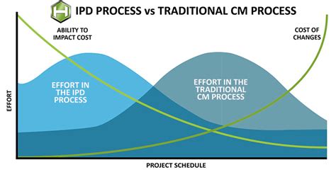 How Does Ipd Work In Construction Horst Construction