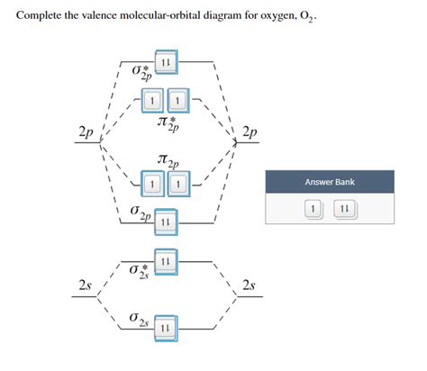 Valence Molecular Orbital Diagram