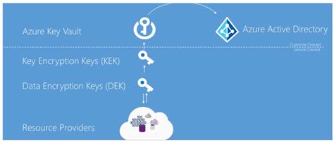 Azure Defense In Depth Security Vaibhav Gujrals Blog