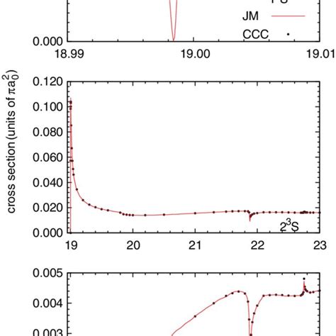 Color Online Elastic Single Excitation And Ionization Cross