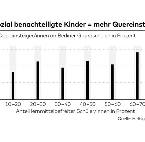 Lehrermangel Berlin Gehen Nun Sogar Die Quereinsteiger Aus Welt