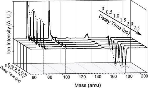 Background Subtracted Tof Ms Spectra Measured At Several Pumpprobe