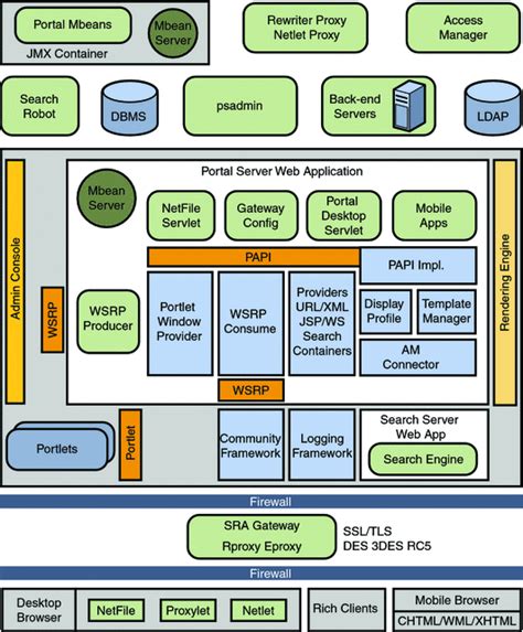 Web Portal Architecture Diagram Examples Edraw 41 Off
