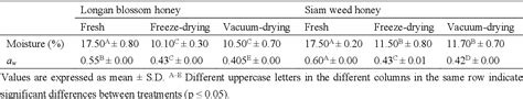 Table 1 From Effects Of Freeze Drying And Vacuum Drying On The Quality