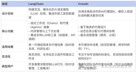小白入门大模型应用必读：一文看懂人工智能核心框架 Langchain 和 Crewaicrewai Langchain Csdn博客