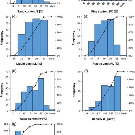 Frequency Histogram Of Each Parameter Obtained From Laboratory Test