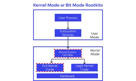 What Is A Rootkit Definition Types Removal