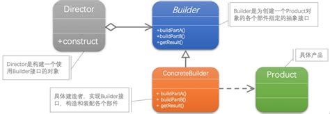 创建型设计模式04 建造者模式 阿里云开发者社区
