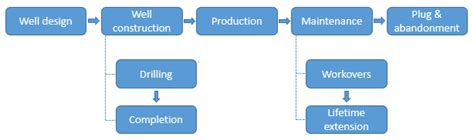 Different Phases In The Life Cycle Of A Well Modified After 6