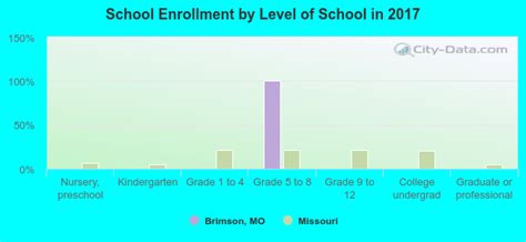 Brimson Missouri Mo 64642 Profile Population Maps Real Estate