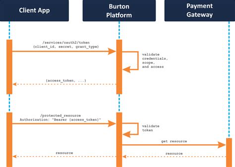 Burton Developer Portal