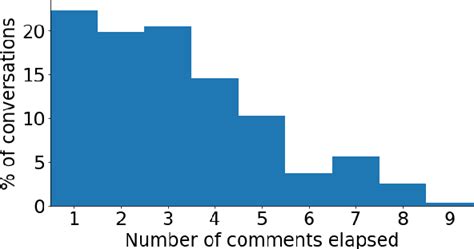 Trouble On The Horizon Forecasting The Derailment Of Online Conversations As They Develop