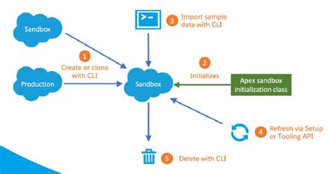 Essential Guide To Apex Triggers In Salesforce 2025
