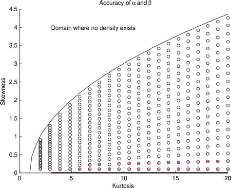 Figure 1 From N° 2011 05 Fourth Order Pseudo Maximum Likelihood Methods