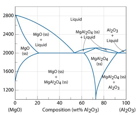 Phase Chemistry