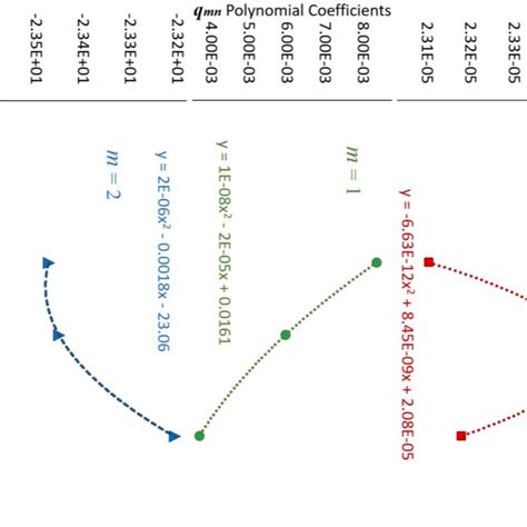 Second Degree Polynomial Regressions For Calculating The Final Pmn