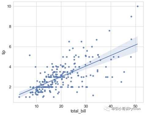 Seaborn 线性回归拟合 Csdn博客
