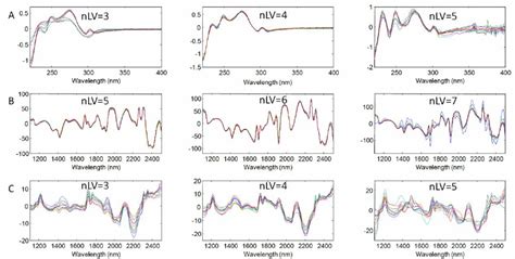 the pls regression vectors obtained on a uv dataset b carra