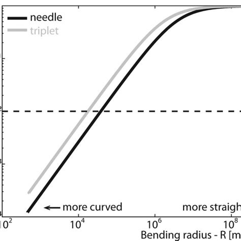 Relation Between Bending Radius And The Error In Bending Radius Download Scientific Diagram