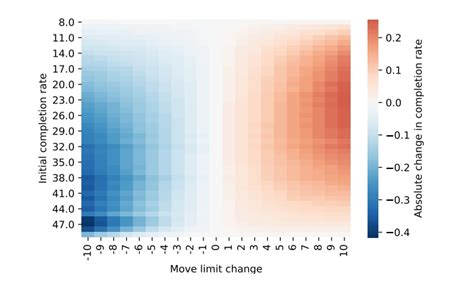 解密游戏中关卡难度的统计建模 中文版 陈巧倩