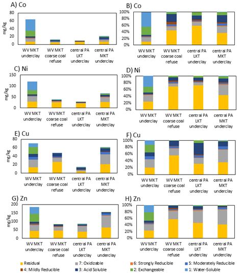 A Distribution Of Co From Sequential Extractions B Plot Of Co
