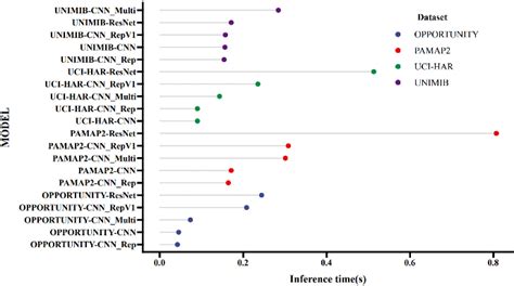 Figure 4 From Rephar Decoupling Networks With Accuracy Speed Tradeoff