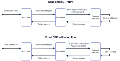 Verify Email Using Otp