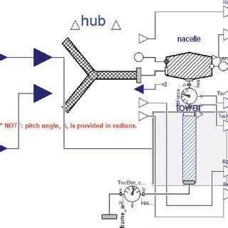 PDF Development Of A Wind Turbine Model And Simulation Platform Using An Acausal Approach