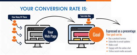 10 Conversion Rate Optimization Hacks For E Commerce Websites