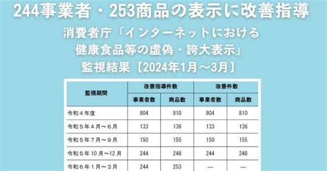 244事業者の表示に改善指導 消費者庁「インターネットにおける健康食品等の虚偽・誇大表示」監視結果【2024年1月～3月】｜ecのミカタ