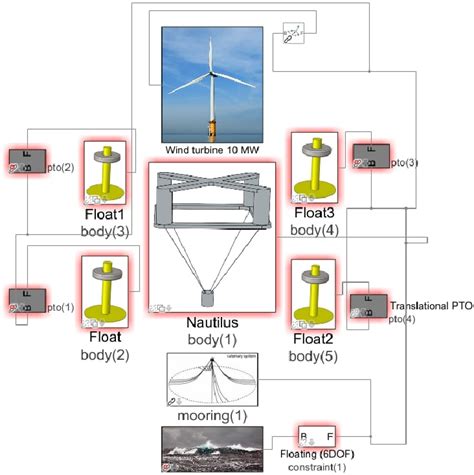 Table 1 From Design And Techno Economic Analysis Of A Novel Hybrid Offshore Wind And Wave Energy