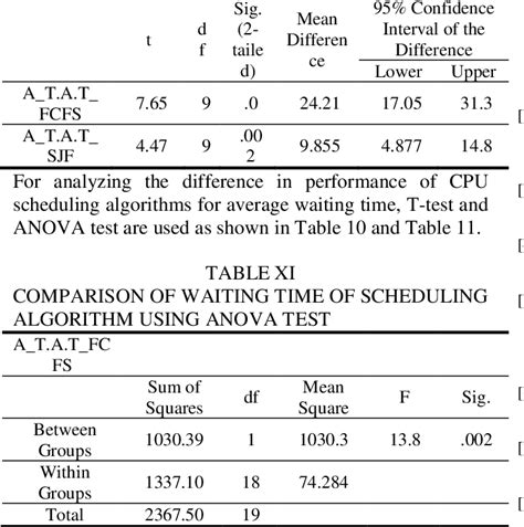 Table Xi From Analysis Of Scheduling Algorithm For Ant Colony Optimization Semantic Scholar