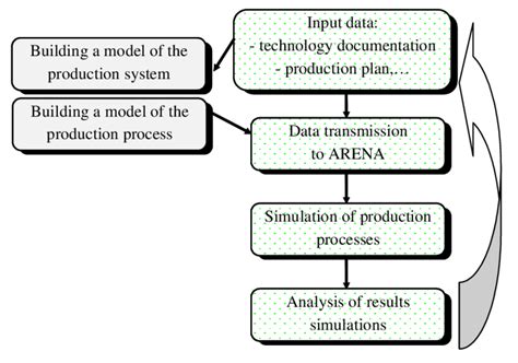 The Proposed Modelling And Simulation Process Flow Download