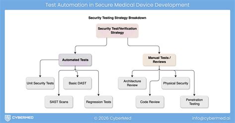 Medical Device Security Testing Guide What To Test When To Test It