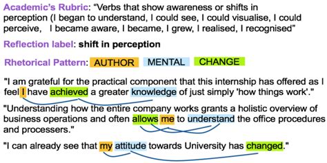 Modelling The Elements In A Rhetorical Pattern Associated With