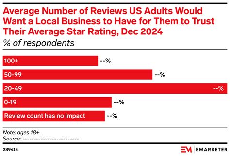 Average Number Of Reviews Us Adults Would Want A Local Business To Have