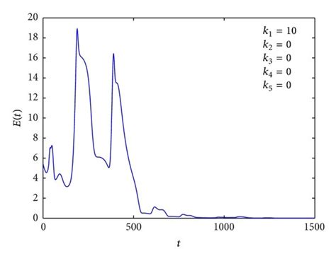 Time Evolutions Of Synchronization Error E T With Some Of K I Equal