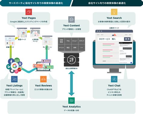 Yext Answers Platform｜ソリューション一覧｜zendesk導入ならapacno 1の株式会社エクレクト