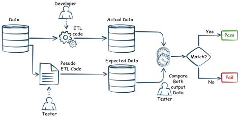 What Is ETL Testing Does It Require Coding SourceBae