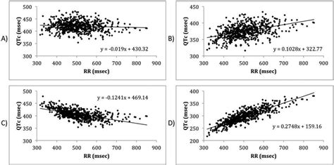 Comparison Of Formulas For Calculation Of The Corrected Qt Interval In