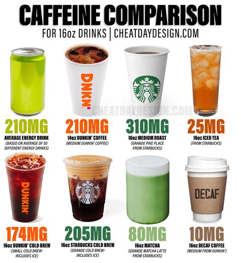 Caffeine In Energy Drinks Visual Guide Of 50 Energy Drinks