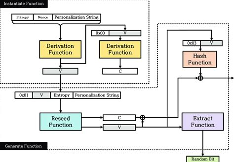 Overview Of Hashdrbg 26 Download Scientific Diagram
