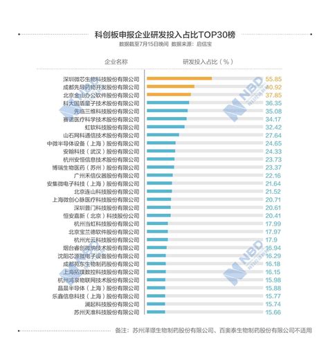 科创板大数据报告 每日经济网